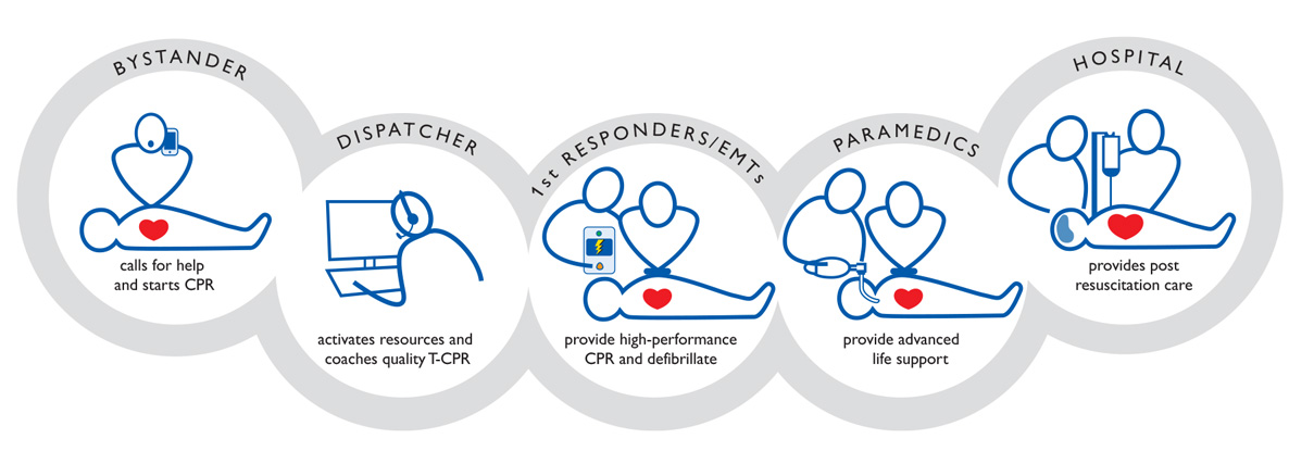 Chain of Survival – Global Resuscitation Alliance