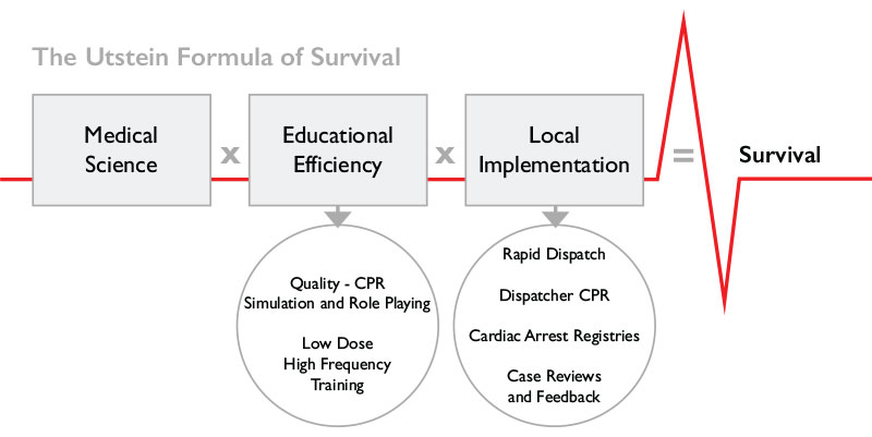 Utstein Formula of Survival – Global Resuscitation Alliance